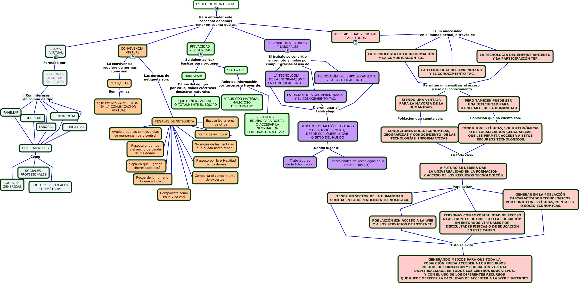 Mapa conceptual en CmapTools